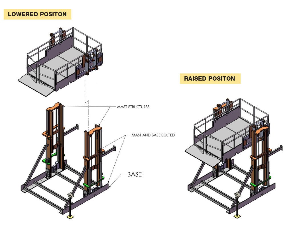 Goliath Ground Level Heavy Load Lifter – Superlift Material Handling